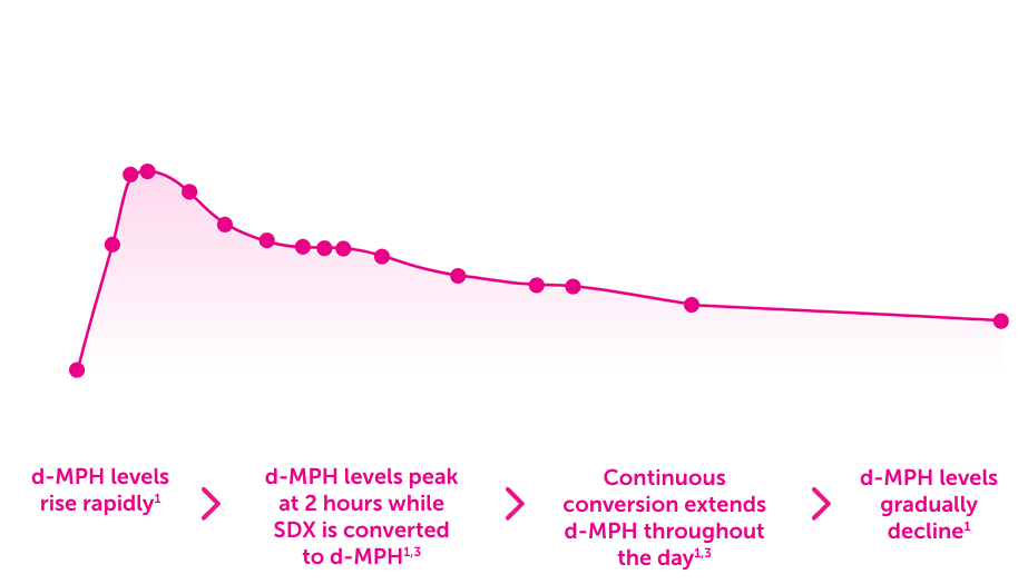 d-MPH/SDX Prodrug Mechanism of Action | AZSTARYS™ HCP